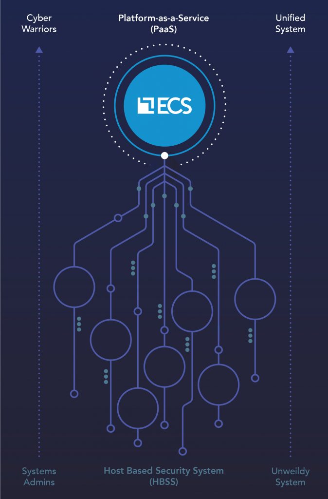 Advanced Cybersecurity To Combat Modern Threats — ECS
