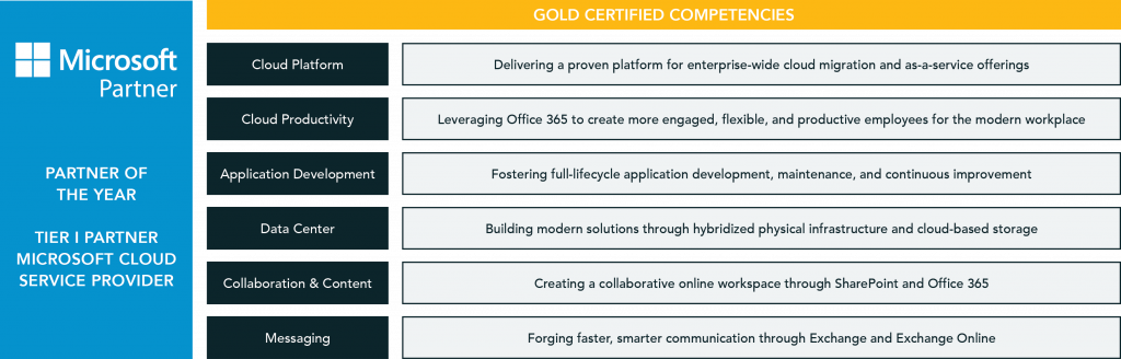 ECS Achieves Microsoft Gold-Certified Partnership — ECS