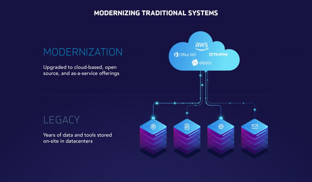 Digital Modernization v. Digital Transformation: Which is Right for You? — ECS