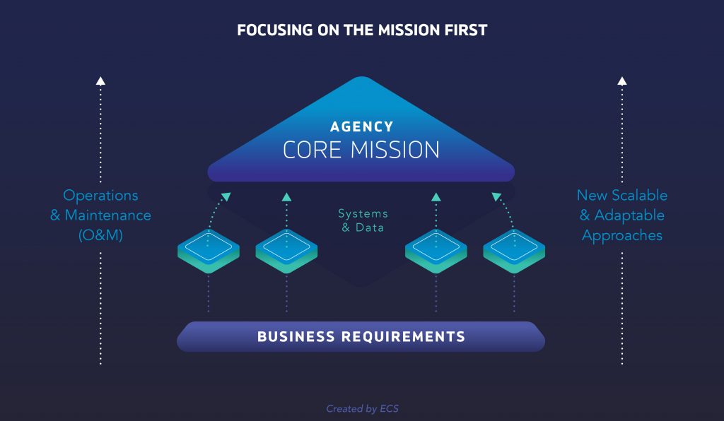 IT Modernization: Why Mission Matters Most — ECS