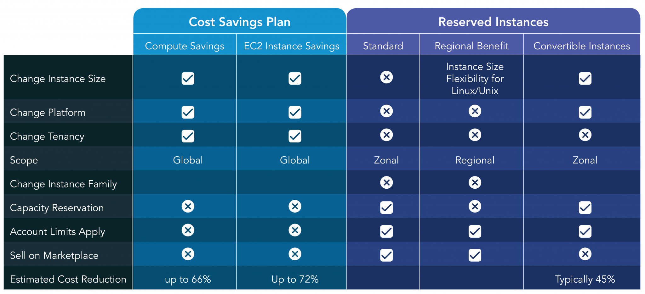 Cost Savings for Compute in AWS — ECS