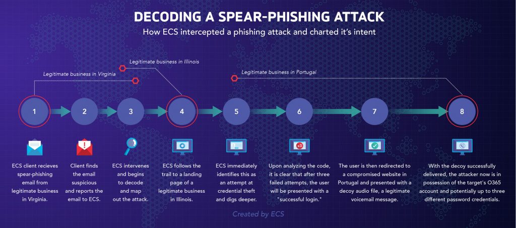Spotting A Spear-Phishing Attack — ECS