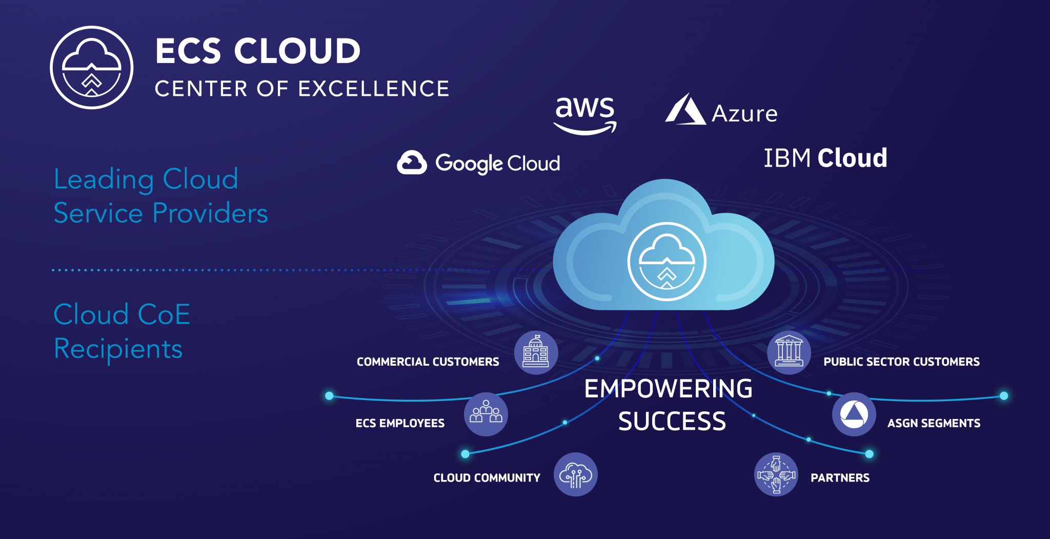 Harnessing Innovation: The Cloud Center of Excellence 2.0 — ECS