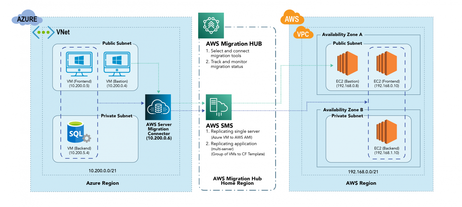 Multi-Server Migration using AWS SMS and Migration Hub — ECS