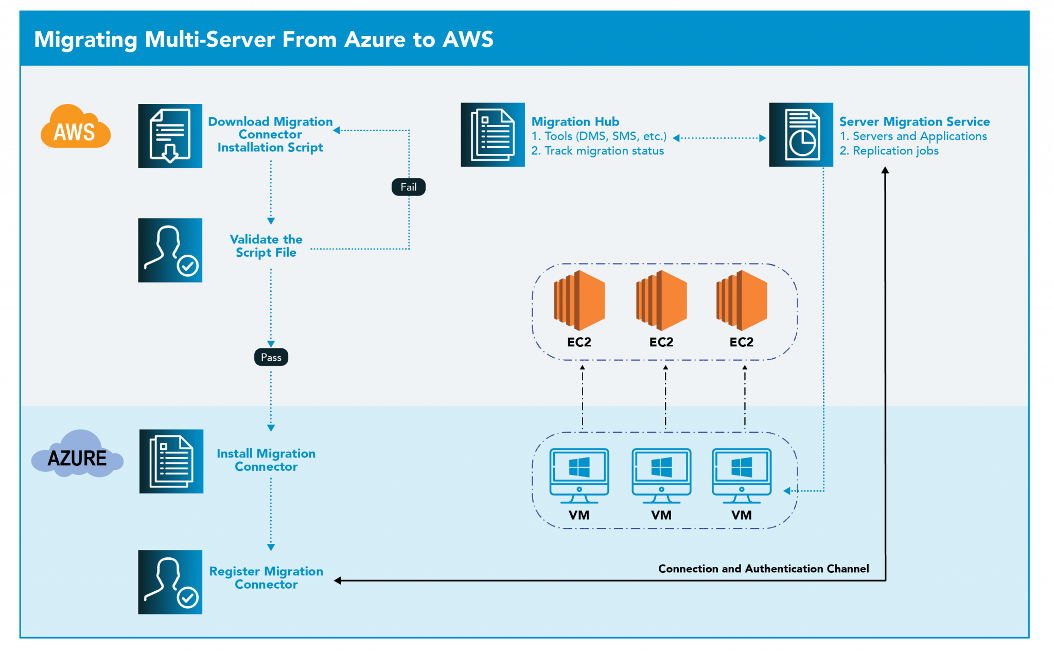 Multi-Server Migration using AWS SMS and Migration Hub — ECS