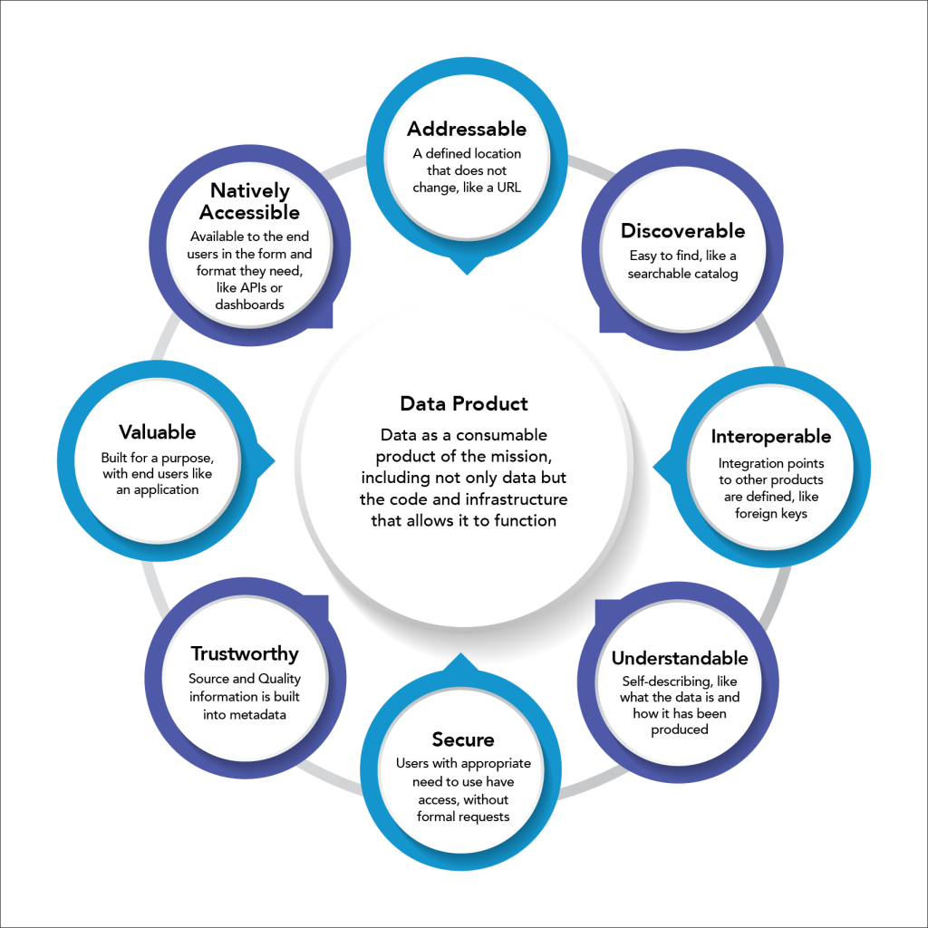 Meeting the Federal Data Strategy Through Data Mesh — ECS