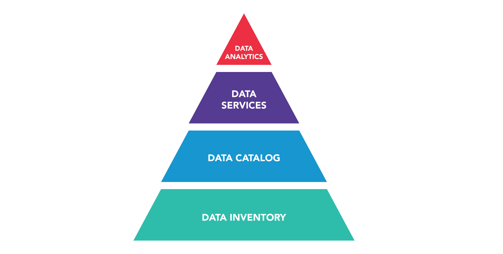 Building the Data Driven Future: Data Inventory, Data Mesh, and the ...