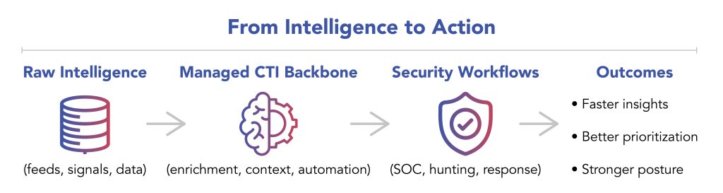 Connected Intelligence at the Core: CTI as the Backbone of Effective ...
