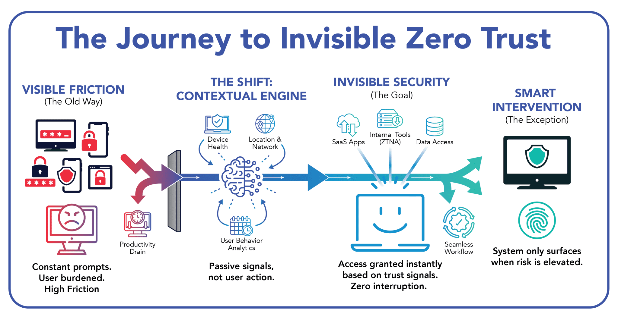 Invisible Zero Trust: Stronger Security Without Slowing the Mission — ECS